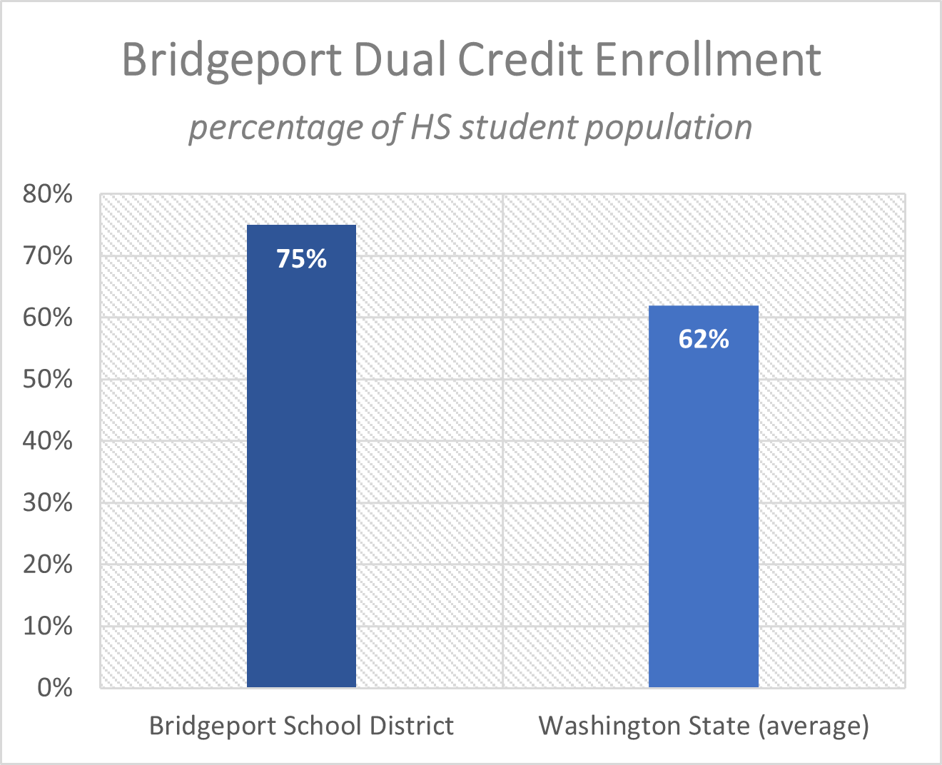 Two decades of dual credit at Bridgeport HS - Stand for Children Washington